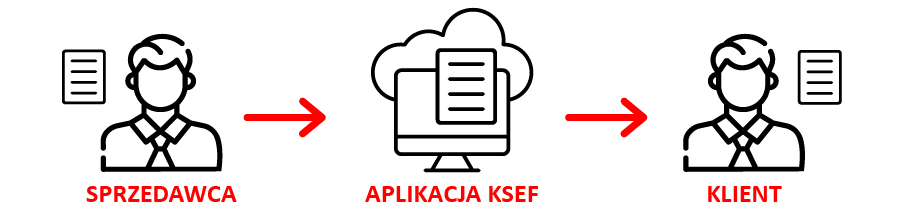 KSeF - czym jest i od kiedy obowiązuje • IT SYSTEM Ostrów Wielkopolski ...